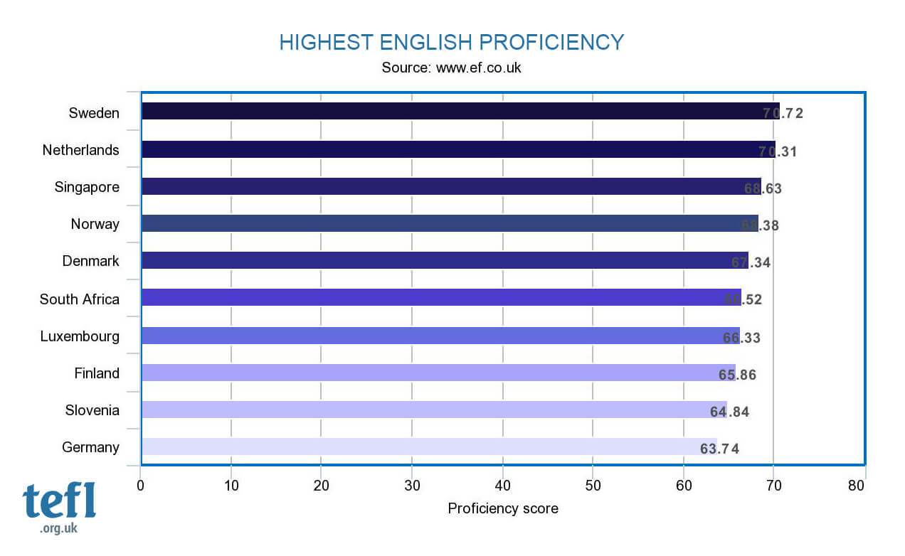 TEFL and English Proficiency Around the World | The TEFL Org